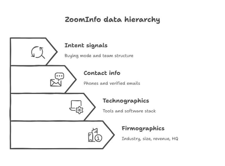 ZoomInfo API Review 2026: Enrichment That Actually Works?